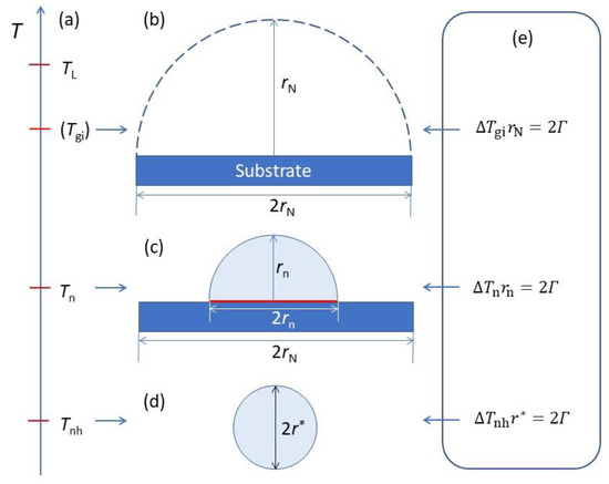 Heterogeneous Nucleation and Grain Initiation on a Single Substrate