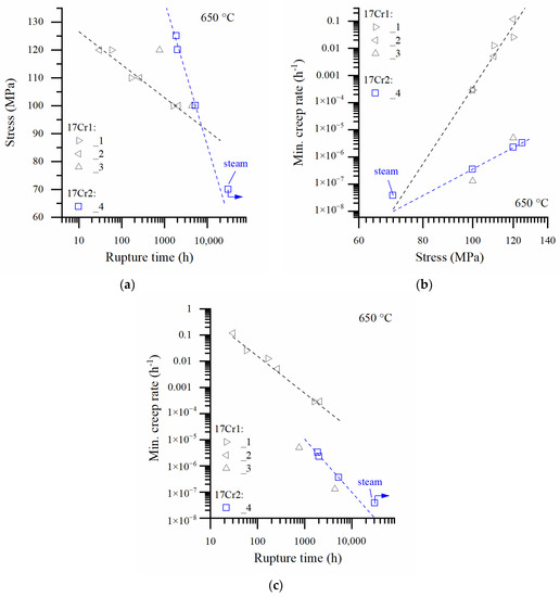 Metals | Free Full-Text | Impact of Processing on the Creep Properties ...