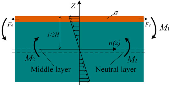 Machining Distortion for Thin-Walled Superalloy GH4169 Caused by ...