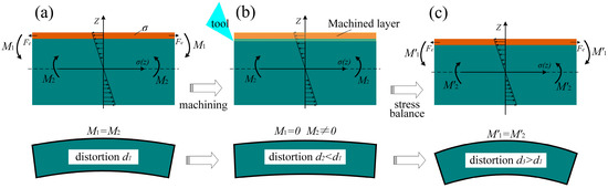 Machining Distortion for Thin-Walled Superalloy GH4169 Caused by ...