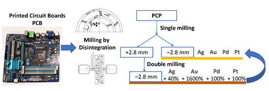 Metals | Free Full-Text | Selective Disintegration–Milling to Obtain ...