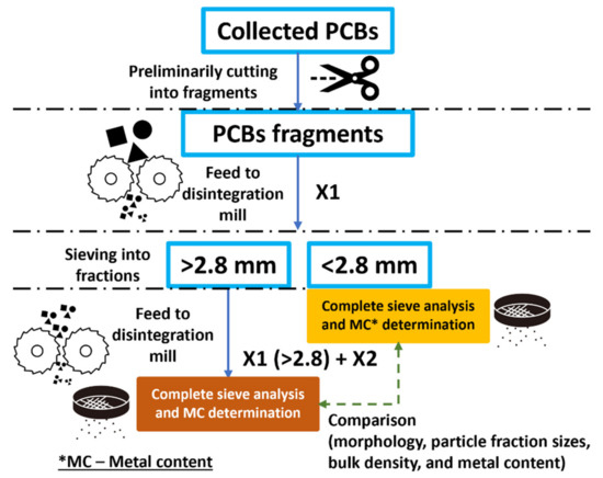 Metals | Free Full-Text | Selective Disintegration–Milling to Obtain ...