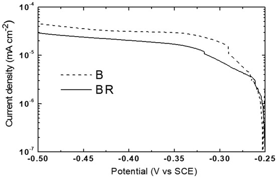 Metals | Free Full-Text | Effect of the Annealing Treatment on the Microstructure and Corrosion ...