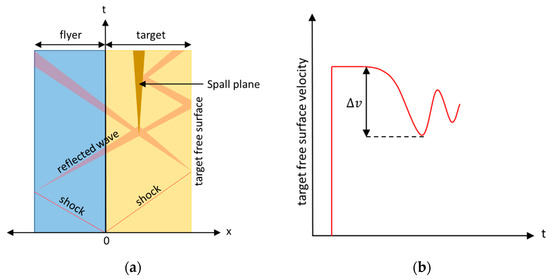 High-Strain Rate Spall Strength Measurement for CoCrFeMnNi High-Entropy ...