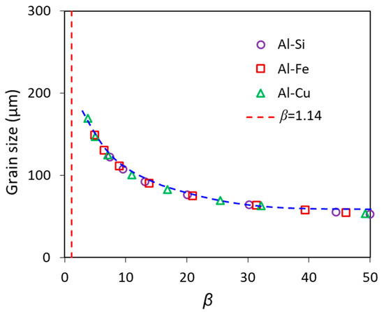 Solute Effect on Grain Refinement of Al- and Mg-Alloys: An Overview of ...