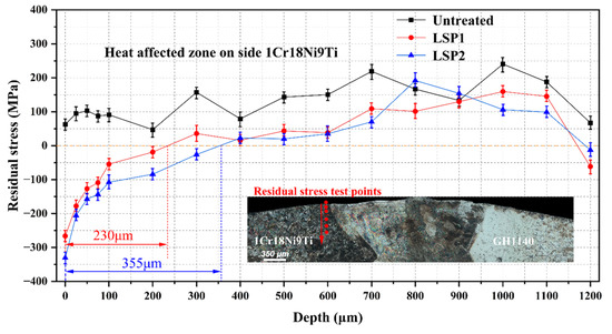 Metals | Free Full-Text | Effect of Laser Shock Peening on High-Cycle Fatigue Performance of ...