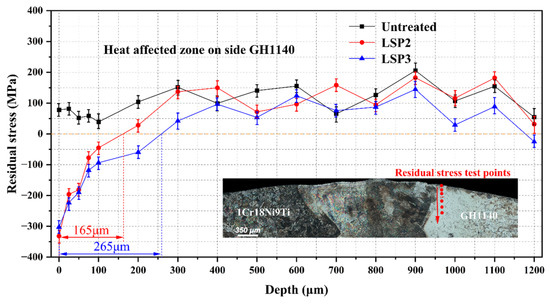 Metals | Free Full-Text | Effect of Laser Shock Peening on High-Cycle Fatigue Performance of ...