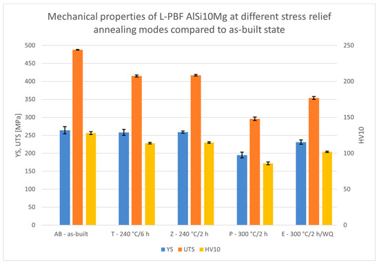 Influence of Stress Relief Annealing Parameters on Mechanical ...