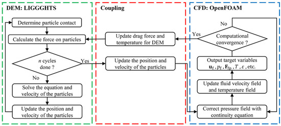CFD-DEM Investigation on Pressure Drops of Heterogeneous Alternative ...
