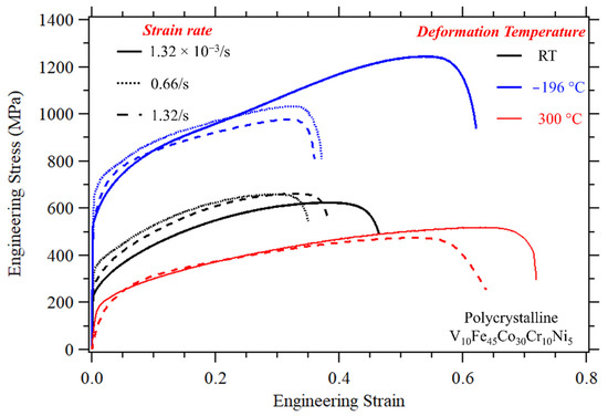 Deformation Rate and Temperature Sensitivity in TWIP/TRIP VCrFeCoNi ...