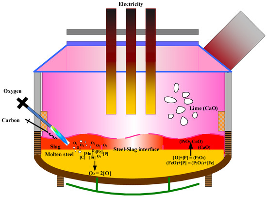Prediction Model of End-Point Phosphorus Content in EAF Steelmaking ...