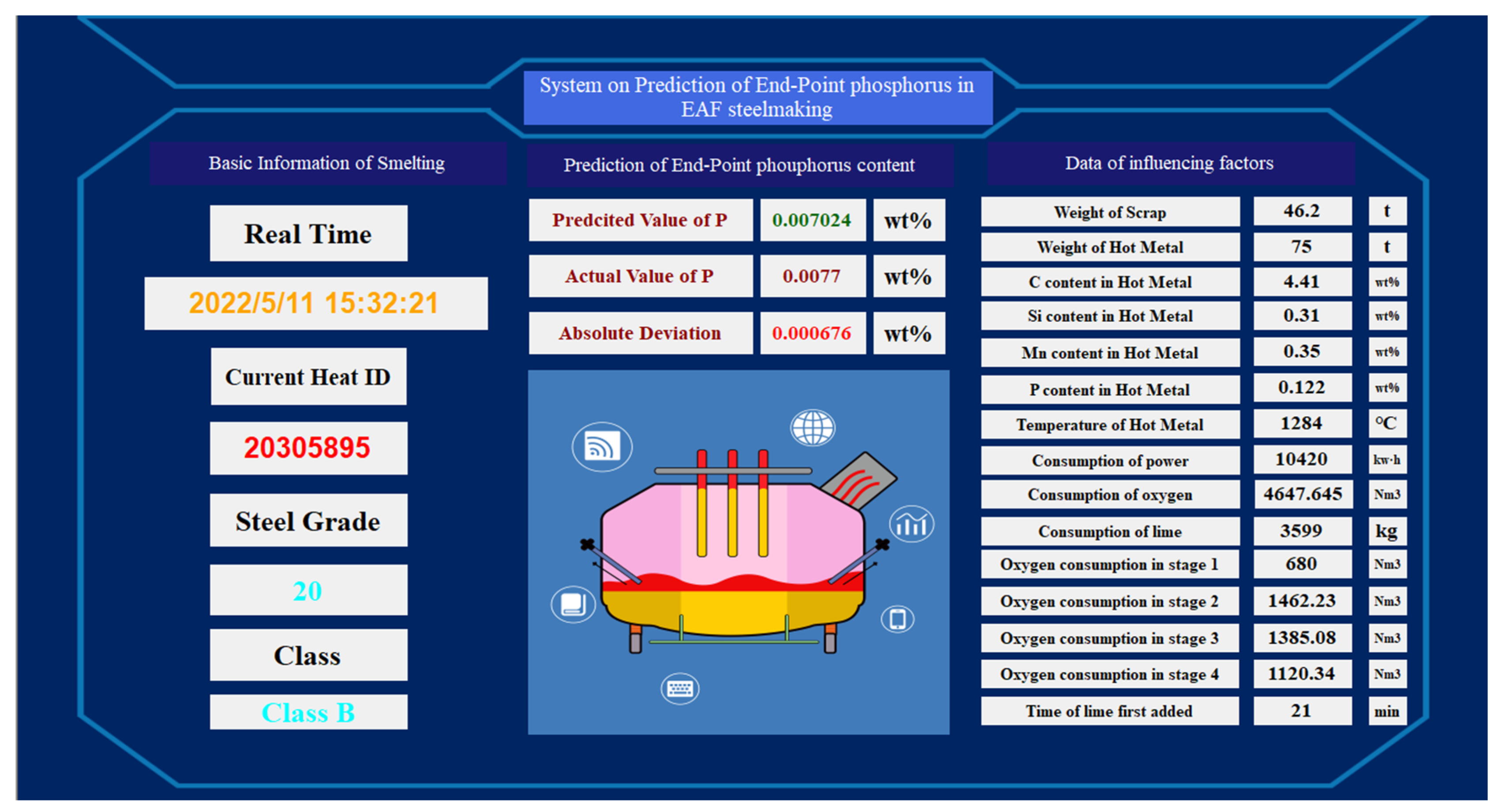 Prediction Model of End-Point Phosphorus Content in EAF Steelmaking Based on BP Neural Network ...