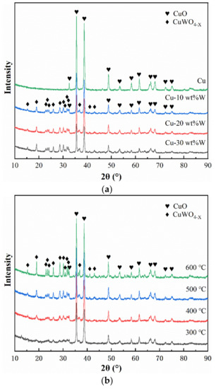 Phase and Microstructure Transition of High Cu Content Cu-W Composite ...