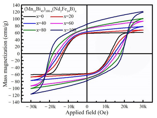Magnetic Properties of the Mn55Bi45/Nd2Fe14B Hybrid Magnetic Alloys