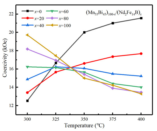 Magnetic Properties of the Mn55Bi45/Nd2Fe14B Hybrid Magnetic Alloys