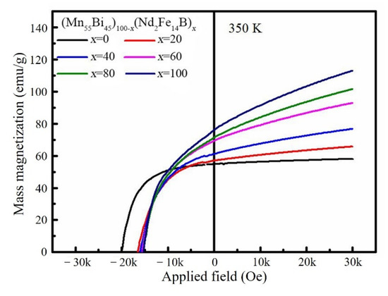 Magnetic Properties of the Mn55Bi45/Nd2Fe14B Hybrid Magnetic Alloys