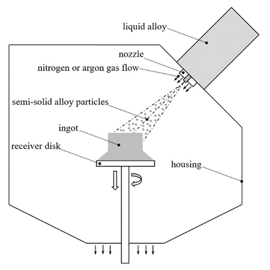 Microstructure Comparison for AlSn20Cu Antifriction Alloys Prepared by ...