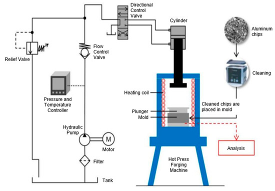 Effect of Direct Recycling Hot Press Forging Parameters on Mechanical ...
