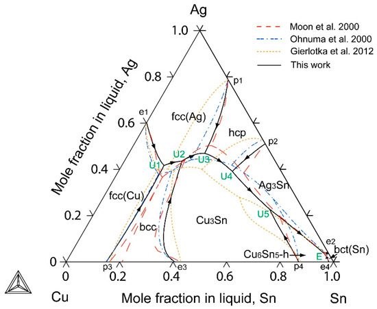 Metals | Free Full-Text | Thermodynamic Modeling of the Ag-Cu-Sn Ternary System
