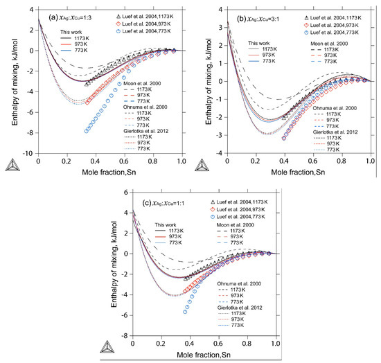 Metals | Free Full-Text | Thermodynamic Modeling of the Ag-Cu-Sn Ternary System