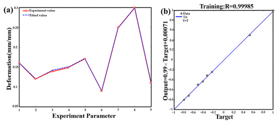 Optimization Of 3d Printing Parameters On Deformation By Bp Neural Network Algorithm