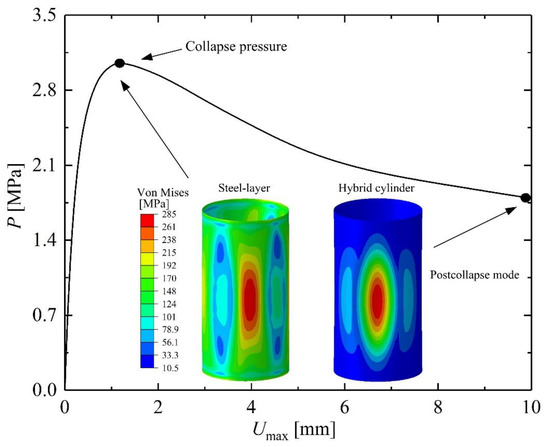 Collapse of Externally Pressurized Steel–Composite Hybrid Cylinders ...