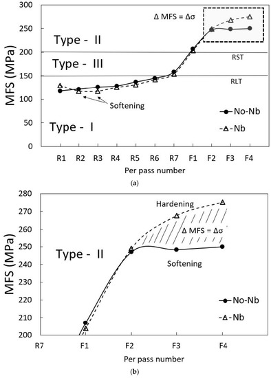Hot Deformation Behavior of C-Mn Steel with Incomplete ...