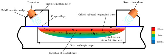 Research on an Ultrasonic Longitudinal Critically Refracted Wave ...