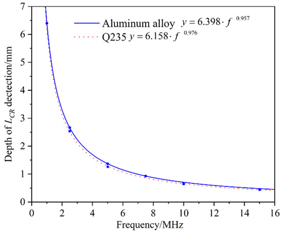 Research on an Ultrasonic Longitudinal Critically Refracted Wave ...