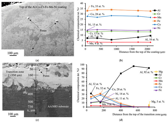 Characterization of Al-Co-Cr-Fe-Mn-Ni High-Entropy Alloy Coating Fabricated onto AA5083 Using ...