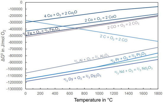 Recovery of Rare Earth Elements from Spent NdFeB-Magnets: Separation of ...