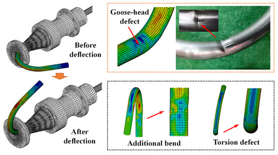 Effect of Active Deflection on the Forming of Tubes Manufactured by 3D ...