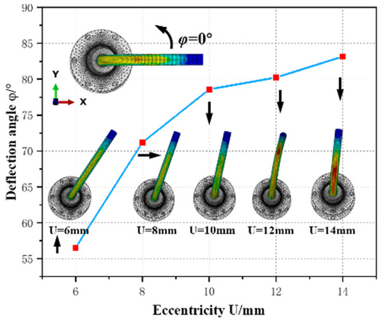 Effect of Active Deflection on the Forming of Tubes Manufactured by 3D ...