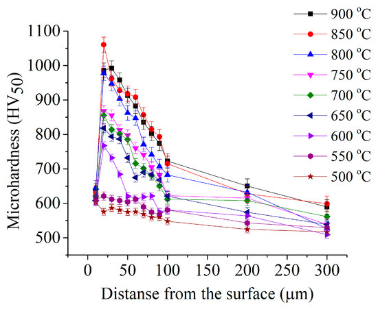 Increasing Wear Resistance of Low-Carbon Steel by Anodic Plasma ...