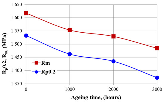 The Effect of Long-Term Ageing at 475 °C on Microstructure and ...