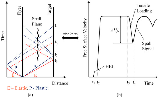 Void Mediated Failure at the Extremes: Spallation in Magnesium and Aluminum