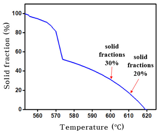 Effect of Current Input Method and Solid Fraction on the Roundness and ...