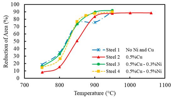 Influence of Cu and Ni on the Hot Ductility of Low C Steels with ...