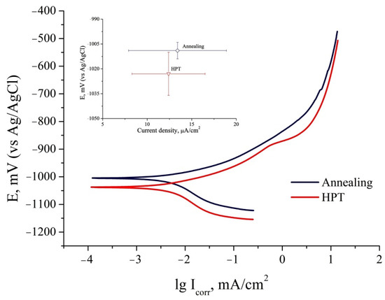 Effect of High-Pressure Torsion on Microstructure, Mechanical and Operational Properties of Zn-1 ...
