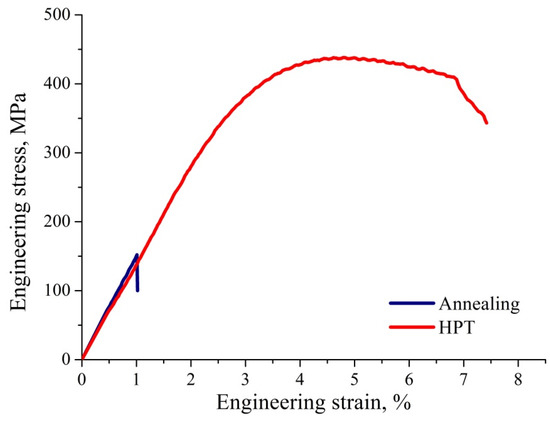 Effect of High-Pressure Torsion on Microstructure, Mechanical and Operational Properties of Zn-1 ...