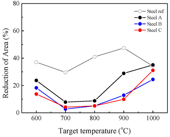 Deep Learning to Predict Deterioration Region of Hot Ductility in High ...