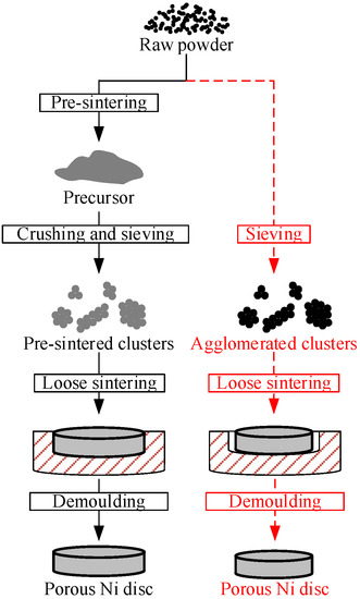 Specific Surface Area Evolution and Shrinkage Control of Pre-Sintered Nickel Clusters