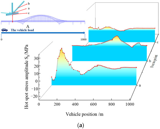 Fatigue Performance Evaluation of K-Type Joints in Long-Span Steel ...