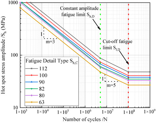 Fatigue Performance Evaluation of K-Type Joints in Long-Span Steel ...