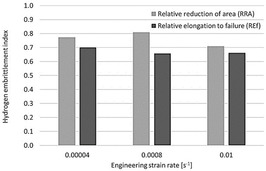 The Effect of Hydrogen on Failure of Complex Phase Steel under ...