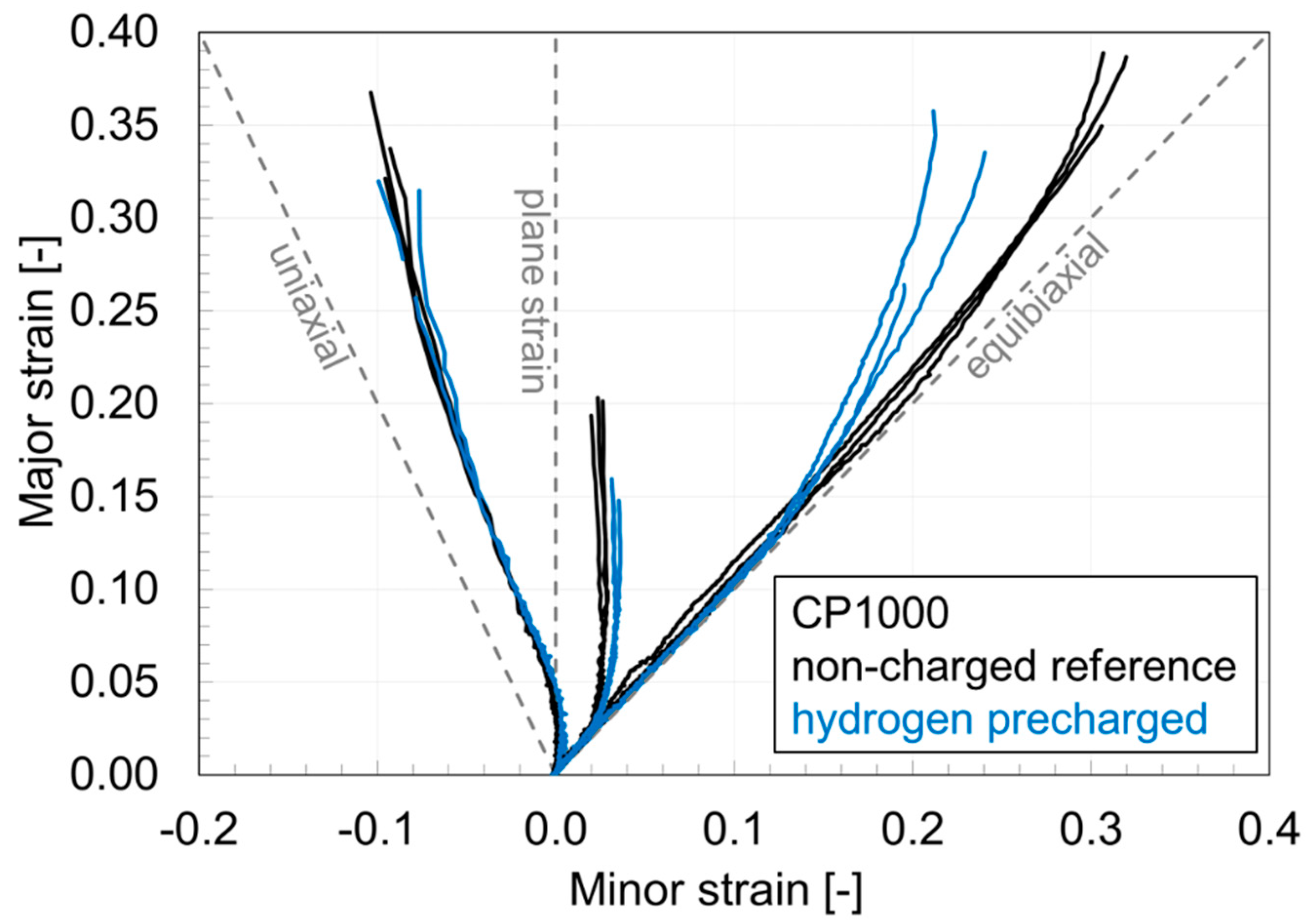 The Effect of Hydrogen on Failure of Complex Phase Steel under ...