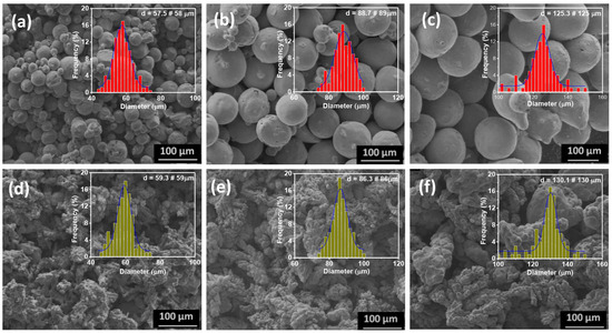 Dependence of Particle Size and Geometry of Copper Powder on the ...