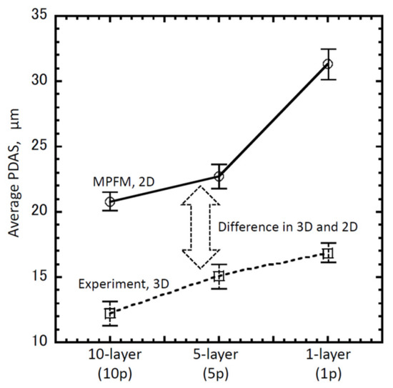 Multi-Phase Field Method for Solidification Microstructure Evolution ...