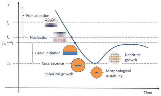 Grain Initiation and Grain Refinement: An Overview