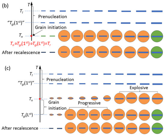 Grain Initiation and Grain Refinement: An Overview
